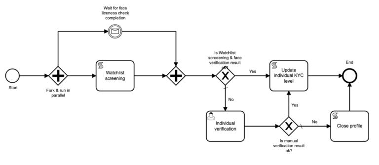 KYC software solutions for fintech - Fintech Software